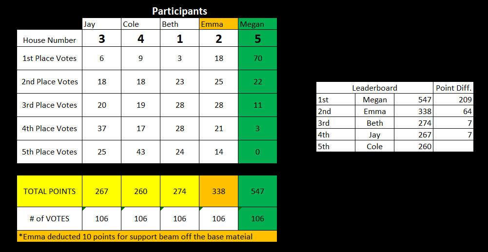 Past Results – 3rd annual